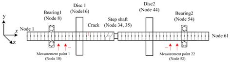 Sensors Free Full Text Baseline Free Adaptive Crack Localization For Operating Stepped