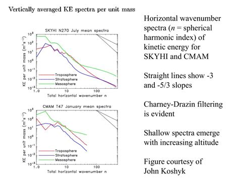 Ppt How To Move The Gravity Wave Parameterization Problem Forward Some Thoughts Powerpoint