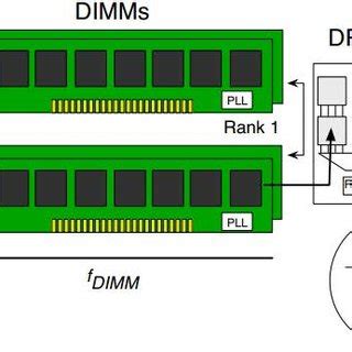 Organization Of A Modern Memory Subsystem Download Scientific Diagram