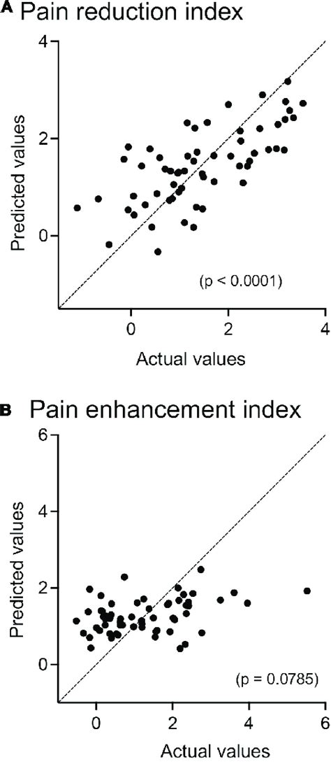 Relationships Between Predicted And Actual Pain Reduction A And