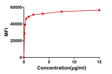 Anti Cd22 Antibodydm14 Rabbit Mab Pd L1 Elisa Kit Dnmt1 Caspase