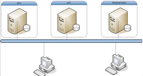 Data Warehousing Best Practice On Data Warehouse Environments