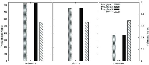 Average Throughput And Fairness Index For Connections With Source And