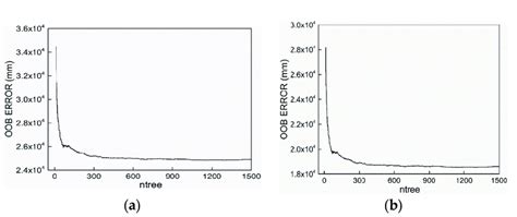 Graphs Of The Variation Of The Out Of Bag Oob Error Rate For A Rf