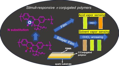 Stimuli Responsive Multiacceptor Conjugated Polymers Recent Trend And