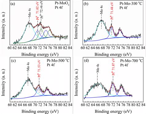 Fig S2 Xps Spectra Of Pt 4f Of As Prepared Pt Mo X C Y Catalysts
