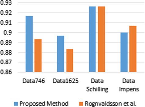 Average Auc Comparison With Rögnvaldsson Et Al 2015 Download Scientific Diagram