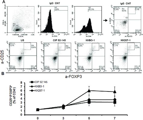 T Regulatory Cells Induction In Pbmc Cultured With K Pneumoniae