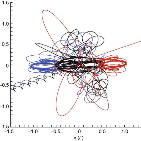 Orbits Of Three Bodies In Case Of Butterfly I In The Interval 0 200 Download Scientific