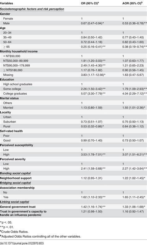 Association Between Social Capital Sociodemographic Factors Risk