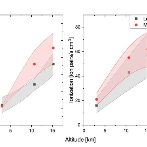 Altitude Profile Of The Exposure To Radiation Derived With Mdu 1 Liulin Download Scientific