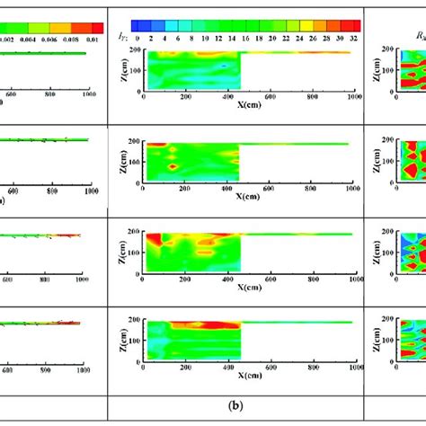 Distribution Of Transverse Flow Characteristics A Velocity The Download Scientific Diagram