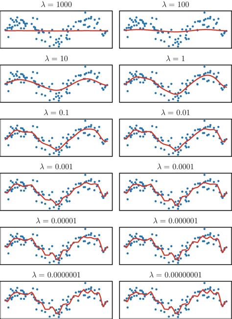 Fig 8 Illustration Of Regularization A Kernel Machine