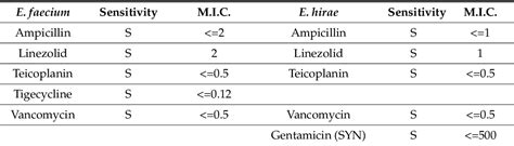 Table 1 From Enterococcus Hirae Mitral Valve Infectious Endocarditis A Case Report And Review