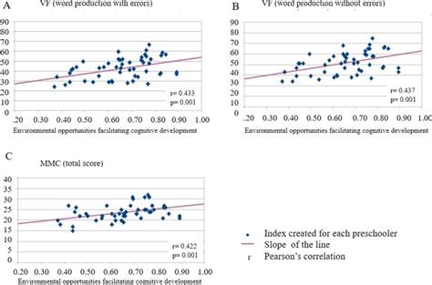 Correlation Between The Multicriteria Index And The Verbal Fluency Test Download Scientific