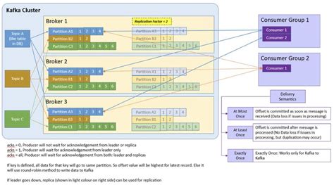 Nikhil Saxena On Linkedin Basics Of Kafka Replication Illustrative