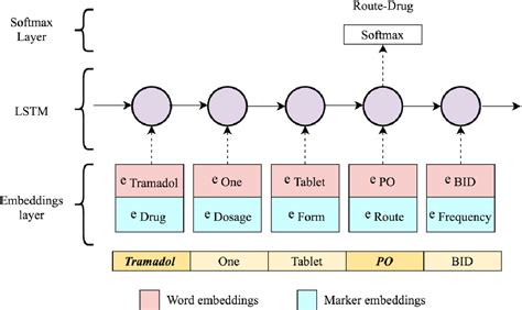 Figure 1 From Extracting Drug Names And Associated Attributes From
