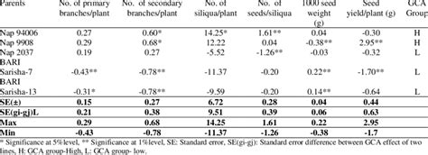 Gca Effects Along With Their Combining Ability Status For Different