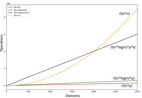 pick the most valuable algorithm for your product