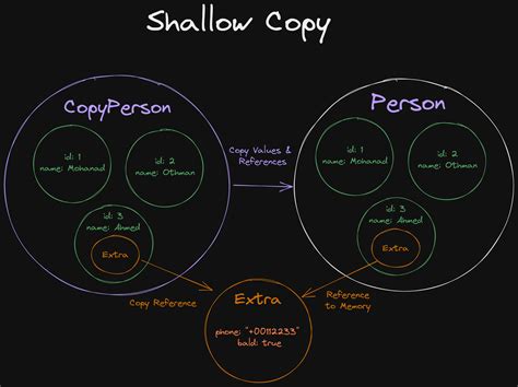 Mohanad Alrwaihy Reference Copy Shallow Copy And Deep Copy