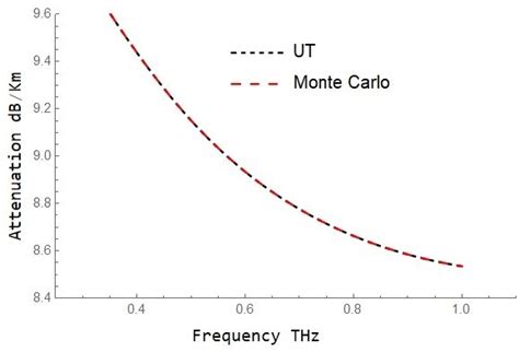 A Mean Attenuation Versus Frequency For Extreme Cases In The Wet Download Scientific Diagram