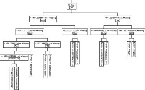 Graphical Representation Of The Classification Tree Introduced For Download Scientific Diagram