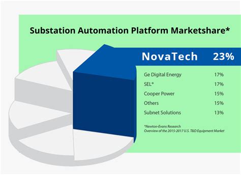 Substation Automation NovaTech Automation