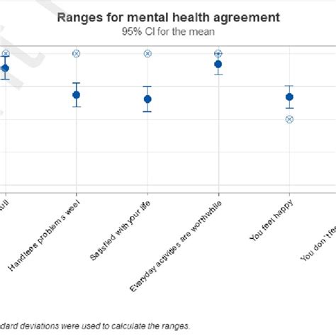 Interval Chart For Agreement Of Mental Health Variables Download