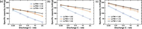 Rate Capability Of Li1 X Ni0 5mn0 5 1 Xo2 X 0 01 0 05 0 11