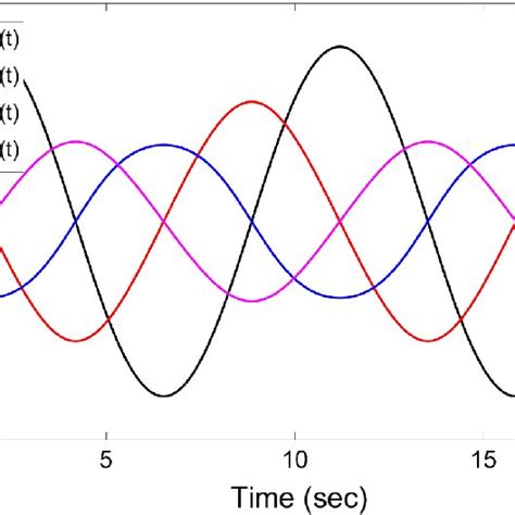 Example 2 The State Trajectories For The Open Loop System Download