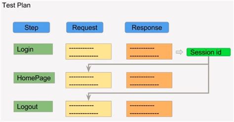 Xml And More Jmeter—use Extractors Post Processor Elements For