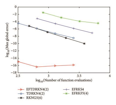 Efficiency Curve For Problem 2 For H12i I1234 Download Scientific Diagram