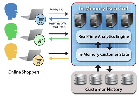 Transforming Retail With Real Time Analytics Scaleout Software