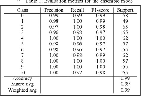 Table 1 From Ensemble Based Transfer Learning For Multi Class Plant Disease Detection Using