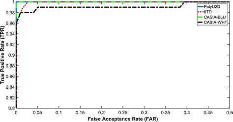 Roc Curves Of The Dftl For The Different Utilised Databases Download