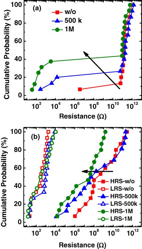 Resistance Distributions Of The Agaloxpt Rram Devices Distribution