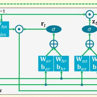 The Computational Graph Of Performing Inference Via A Gru L Mlp