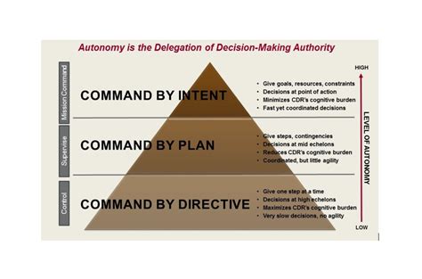 How Business Leaders Can Use The Militarys Commanders Intent