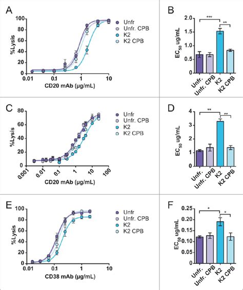 Dose Response Curves And EC Values Of Complement Mediated Lysis CDC Download Scientific