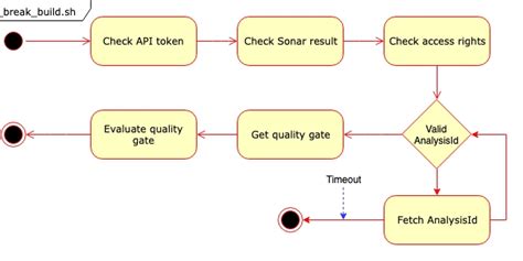 Gitlab Integration With Sonarqube Automate Your Quality Gates Dev