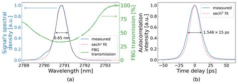 A Laser Emission Spectrum And Its Sech² Fit Along With The Fbg Download Scientific Diagram