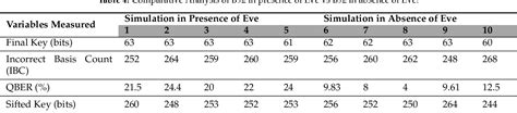 Table 4 From An Intrusion Resistant Scada Framework Based On Quantum