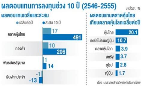 ผลตอบแทนหุ้นไทยแซงหุ้นโลก