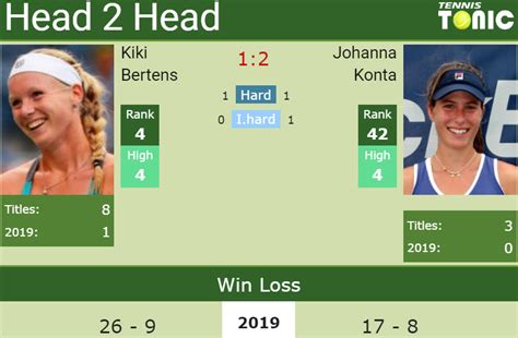 H2H Kiki Bertens Vs Johanna Konta Rome Preview Odds Prediction