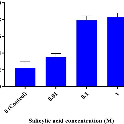 Effect Of Different Concentrations Of Salicylic Acid On Total Phenol