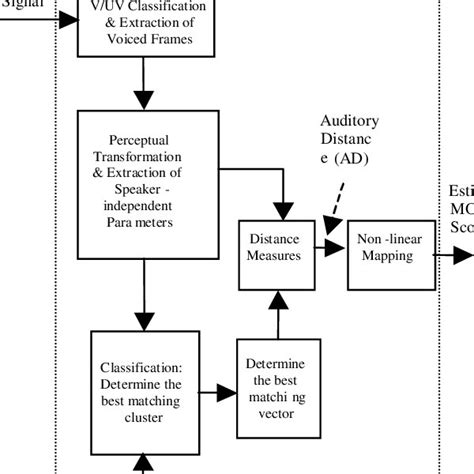 Bloch Diagram Of The Proposed Output Based Speech Quality Measure