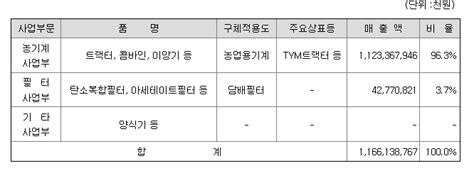 Tym 주가 전망 1조원 매출에도 자율주행 농기계 고심 중