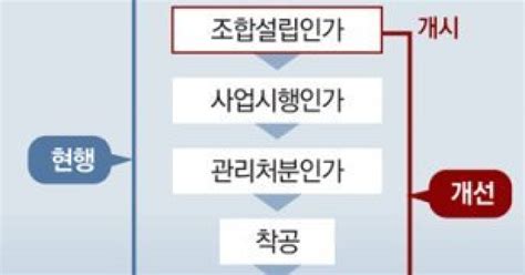 재건축 초과이익 1억까지 부담금 안 내도 된다