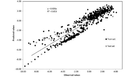 Plot Of Predicted Versus Observed Values Of Log P L For The Training