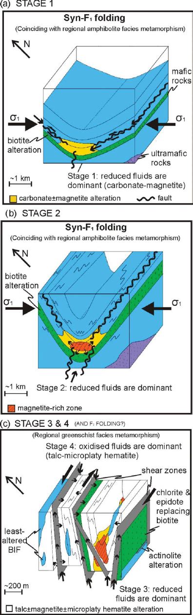 Stages Of Hypogene And Supergene Alteration At Matthew Ridge A Stage